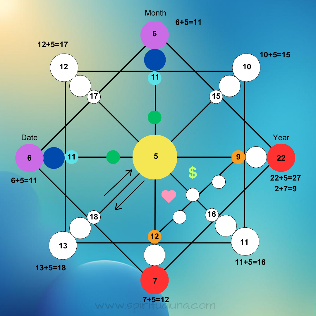 Manual Destiny Matrix Calculator - Spiritual Luna