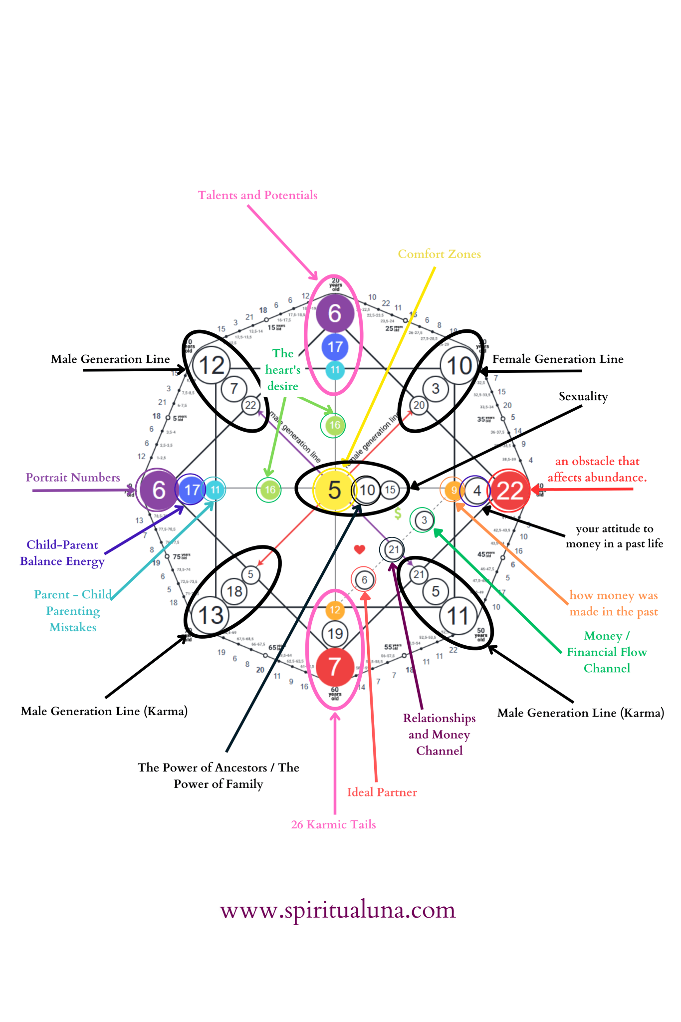 Step-by-Step Reading of the Destiny Matrix - Spiritual Luna
