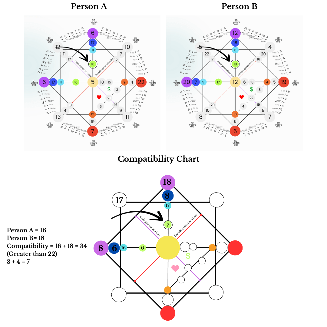 Manual Compatibility Destiny Matrix Calculation - Spiritual Luna